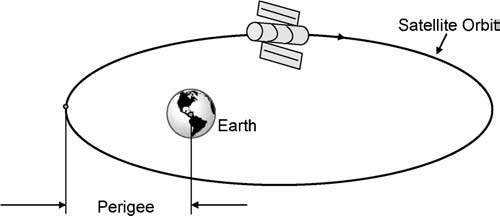 Kenalan yuk Sama Orbit Satelit – LABORATORIUM SATELIT NANO UNIVERSITAS ...