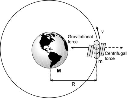 Kenalan yuk Sama Orbit Satelit – LABORATORIUM SATELIT NANO UNIVERSITAS ...