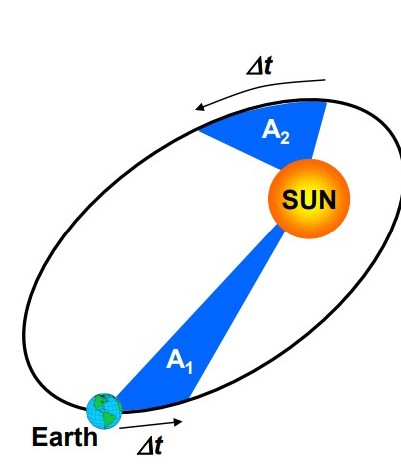 Hukum Kepler apa sih? – LABORATORIUM SATELIT NANO UNIVERSITAS TELKOM